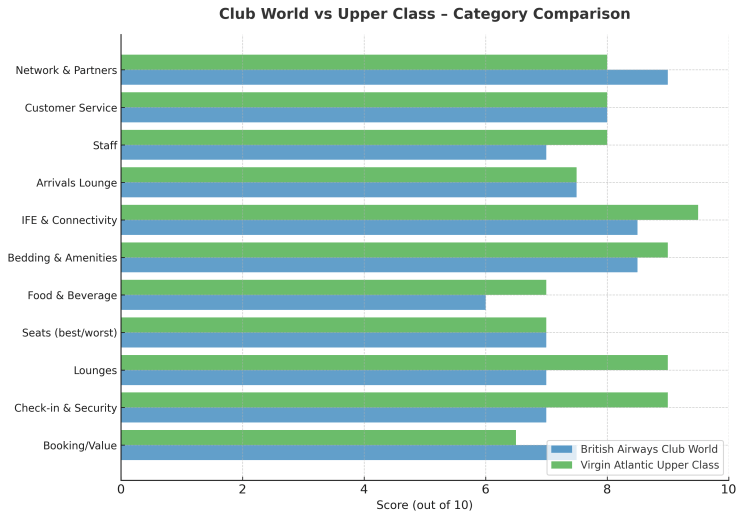 Club World Vs Upper Class: Battle Of Britain’s Premium Cabins - Wander ...